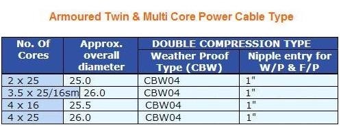 Buy Comet 25mm CBW04 DC Gland at Best Price in India