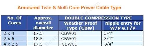 Buy Comet 20mm CBW01 DC Gland at Best Price in India